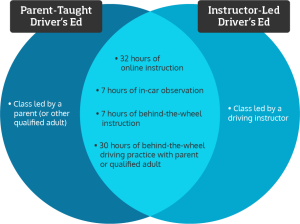 Texas Parent Taught Drivers Ed – Online