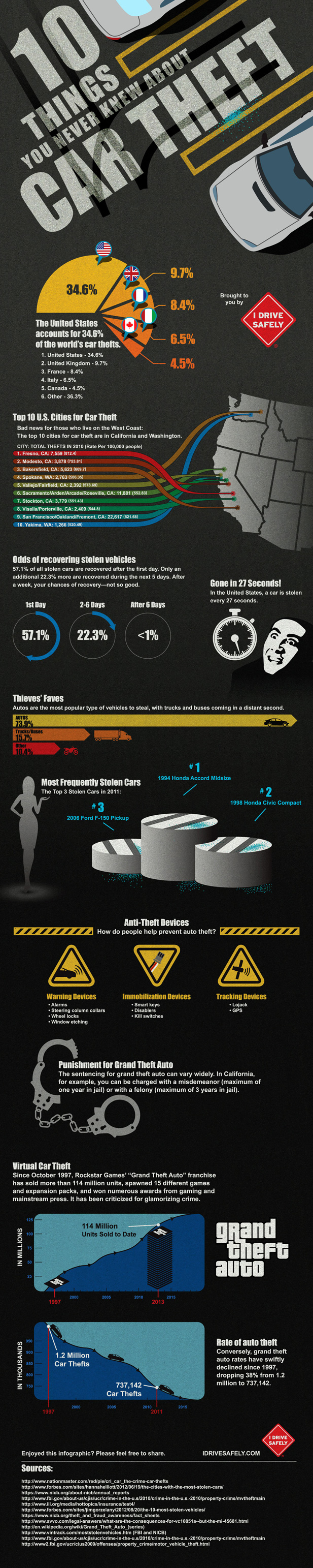 10 Things You Never Knew About Car Theft